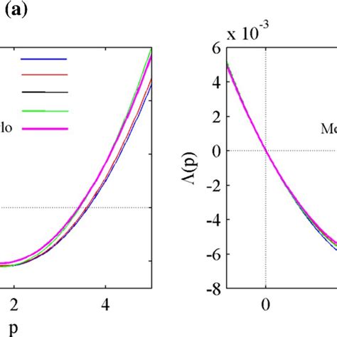 Comparison Of The Perturbation Results And Numerical Results Of The