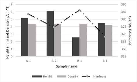 Microhardness Variation Density And Height Measurements Of The Samples Download Scientific