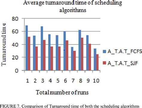 Figure 7 From Analysis Of Scheduling Algorithm For Ant Colony