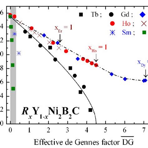 Superconducting Transition Temperature T C Of R X Y 1 X Ni 2 B 2 C