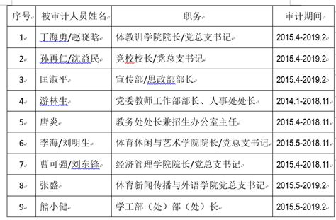 2019年度干部经济责任审计情况公告 上海体育大学审计处