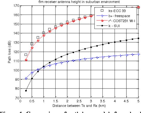 Figure 1 From Performance Analysis Of Wimax At 24 35 And 58 Ghz In