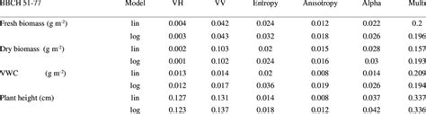 r 2 values of the regression between crop biophysical parameters and