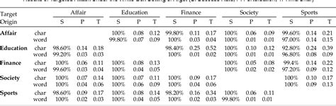 table 2 from automatic generation of adversarial readable chinese texts