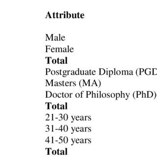 Postgraduate Babes Sex Programme Level And Age Group N 104 Download Scientific Diagram