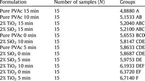 Result Of Duncan Test Download Table