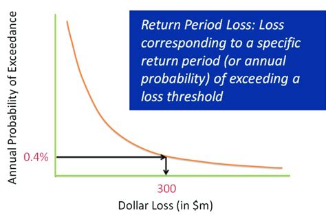 Return Period Loss Or Probable Maximum Loss Pml Download Scientific Diagram