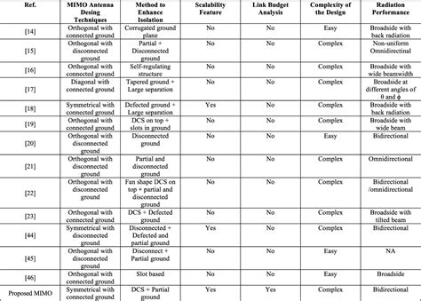 Table 1 From High Isolation Wide Band Four Element Mimo Antenna