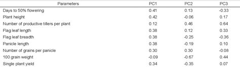 Table 5 From Electronic Journal Of Plant Breeding Semantic Scholar