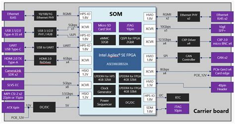 Sulfur Som And Carrier Board Mpression
