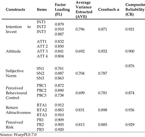 Factor Analysis Of All Measurements Download Scientific Diagram