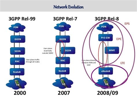 Packet Core Network Basics