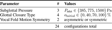 Table 1 From Machine Learning Applied To Classify Flow Induced Sound Parameters From Simulated