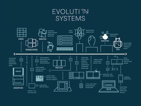 The Evolution Of Operating Systems A Timeline Features And Comparison A