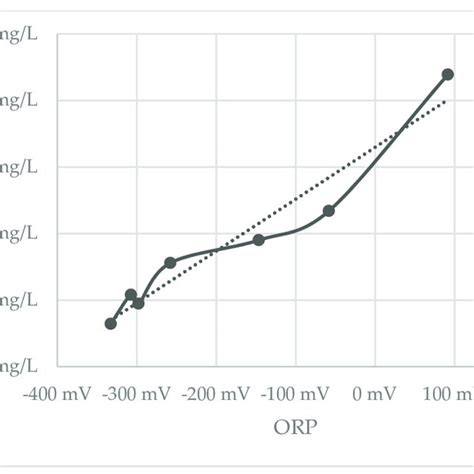Correlation Between Orp And Tss The Mean At Reactor Tss Concentration