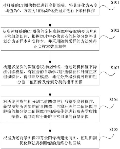 Liver Tumor Segmentation Method And Device Based On Ct Computed Tomography Image Eureka