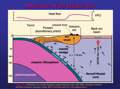 Island Arc Diagram