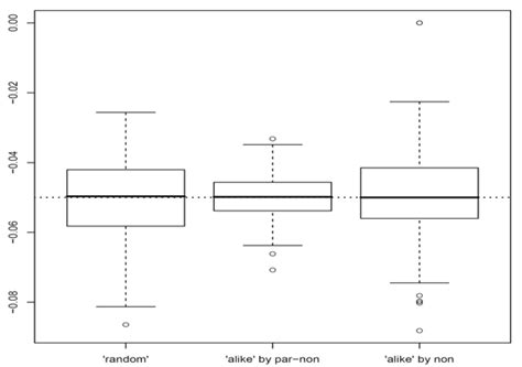 Box Plot Of The Estimated For Semiparametric Model For Random Download Scientific Diagram