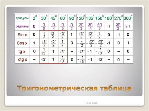 Синус косинус тангенс котангенс таблица градусов