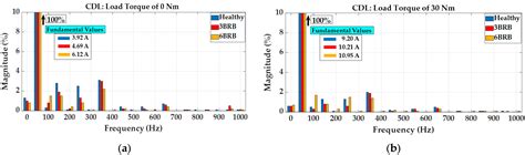 Detection Of Broken Rotor Bars In Cage Induction Motors Using Machine Learning Methods