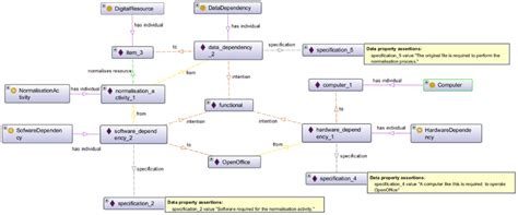 All Three Types Of Dependencies Combined Together To Attribute A Download Scientific Diagram