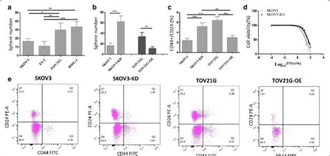 Xist Expression Levels Correlated With Cancer Stem Cell Populations And