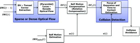 flow chart of the railway drone collision detection process download