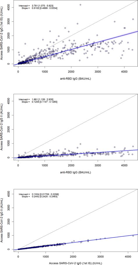Pb Regression For Maglumi® Sars Cov 2 S Rbd Igg Access Sars Cov 2 Igg Download Scientific