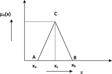 1 triangular membership function download scientific diagram
