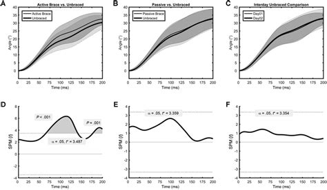 Mean Ankle Inversion Angles During The Single Legged Inversion Tilt Download Scientific Diagram