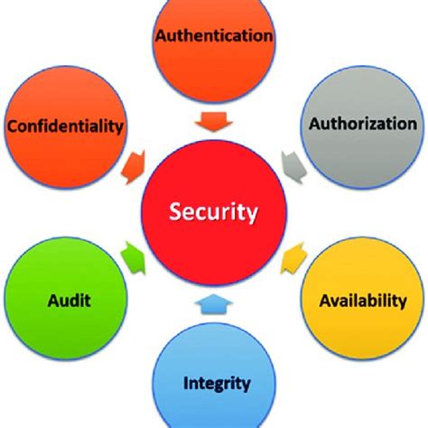 Network Security Categorization Download Scientific Diagram