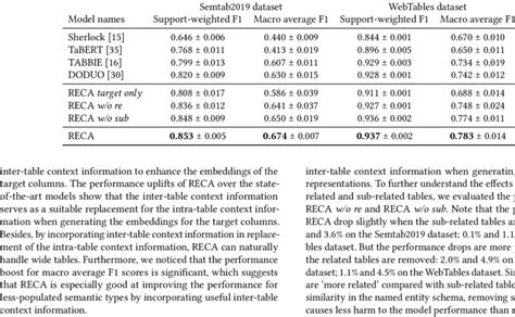 Experimental Results On The Semtab2019 Dataset And The Webtables