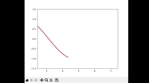 Animated Graph Using The Matplotlibanimationfuncanimation Function