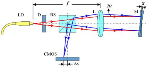 Schematic Of Autocollimation System Download Scientific Diagram