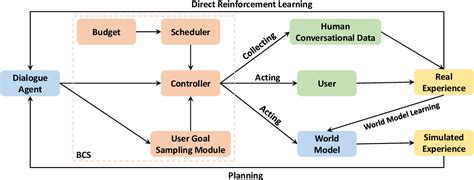 Figure 1 From Budgeted Policy Learning For Task Oriented Dialogue Systems Semantic Scholar