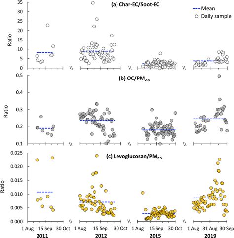 Temporal Trends In The Concentration Ratio Of A Char Ecsoot Ec B Download Scientific