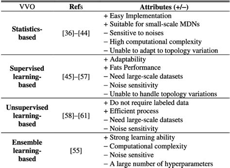 Table 4 From Data Driven Voltvar Optimization For Modern Distribution