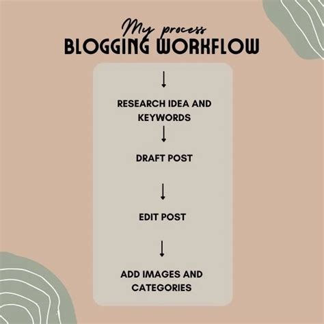 Workflows Vs Sops The Importance In Online Business Operations