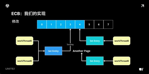 团结引擎高性能ecs架构（上）unity Ecs Csdn博客