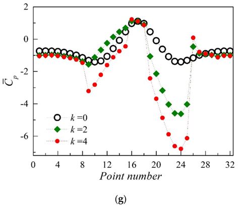 Mean Pressure Distribution Varies With Wind Angles And Velocity Ratios