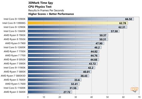 Intel Core I9 13900ks 6ghz Cpu Benchmarks Breaking Records Hothardware