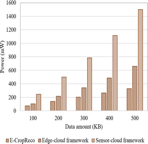 Power Consumption In Proposed Edge Cloud And Sensor Cloud Frameworks Download Scientific Diagram