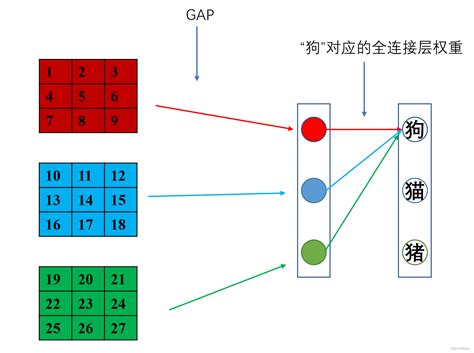 【cam】cam class activation mapping ——可视化cnn的特征定位