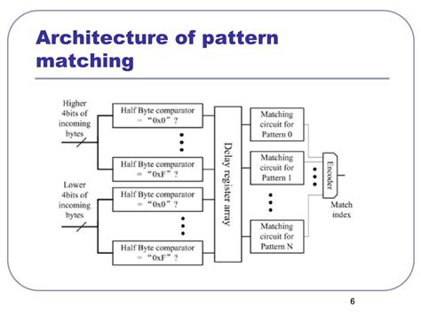 Ppt Fpga Based High Speed And Low Area Cost Pattern Matching