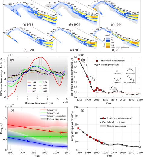System Efficiency Variation Represented By Energy Dissipation And Download Scientific Diagram