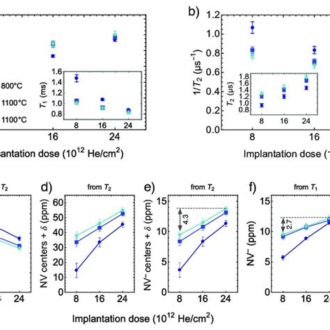 Relaxation Measurements A Relaxation Rate 1t 1 For Three Subsequent Download Scientific
