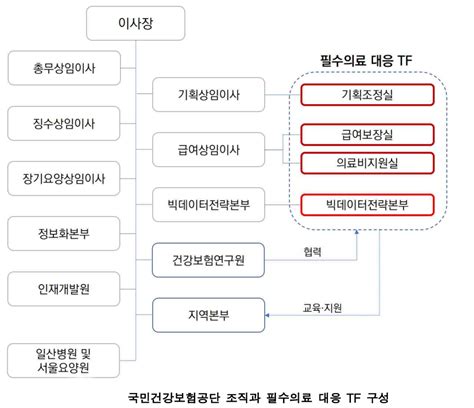 건보공단 필수의료 전담 부서 신설·운영 시급