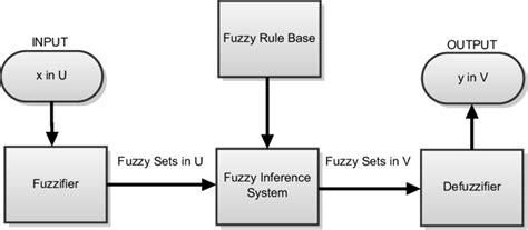 1 Components Of A Fuzzy Rule Based System Download Scientific Diagram