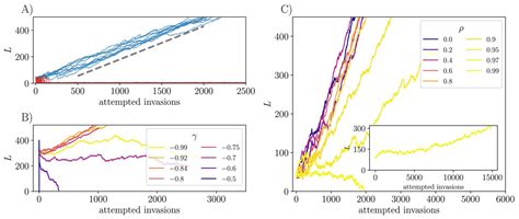 Figures And Data In Spatiotemporal Ecological Chaos Enables Gradual Evolutionary Diversification