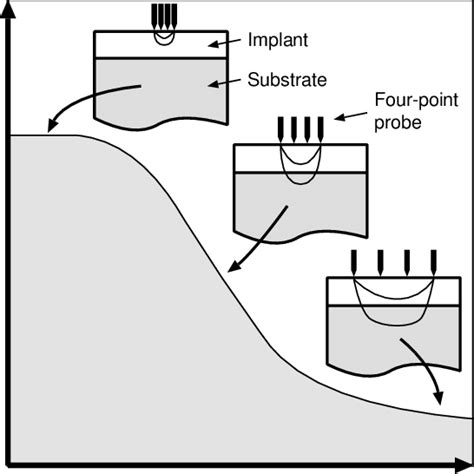 Schematic Of Four Point Probe Measurements On An Implanted
